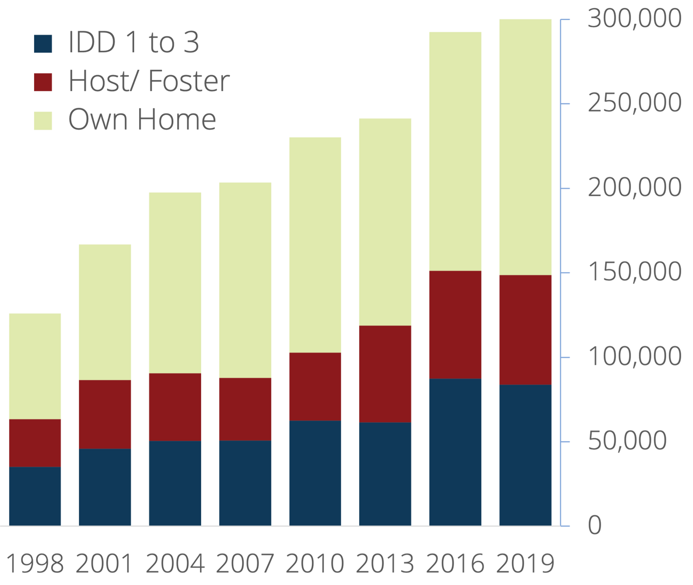 5. How have the places people with IDD live changed? | Institute on Community Integration ...